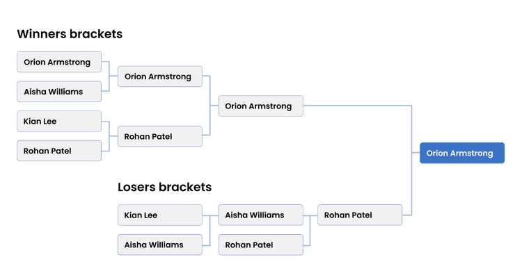 Guide to Bracket Types | Understanding Tournament Structures
